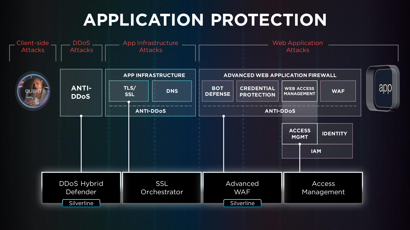 整合身分竊取與自動防護，F5推出新一代網站應用程式防火牆 | iThome